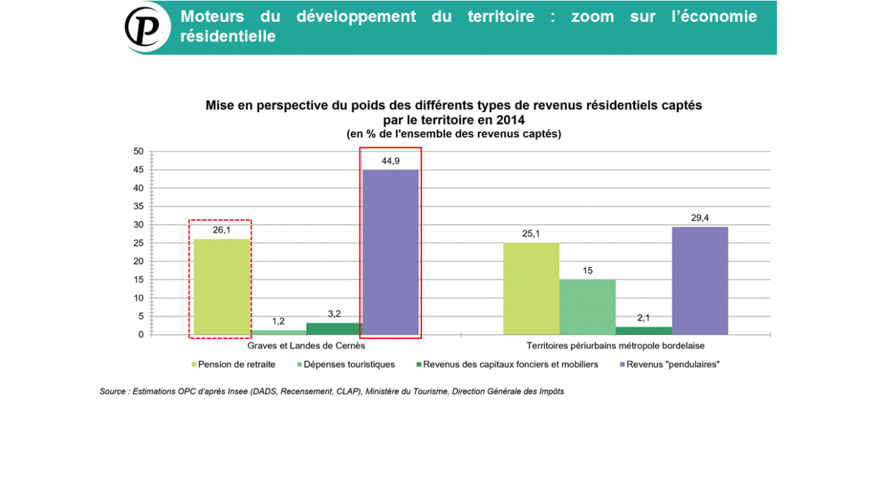 Diagnostic territorial de Graves et Landes de Cernès | Territoires en ...